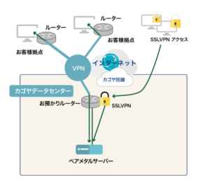 既に社内で利用しているVPNを使ってサーバーへアクセスしたい | クラウドとレンタルサーバーの KAGOYA