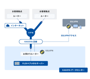 パッケージソフトをクラウド化してVPNで使いたい | KAGOYA