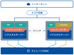 【FLEX】「プライベートクラウドパッケージHA」をリニューアル | KAGOYA
