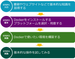 【入門者向け】Dockerのおすすめ勉強方法と学習のロードマップをわかりやすく解説 - カゴヤのサーバー研究室